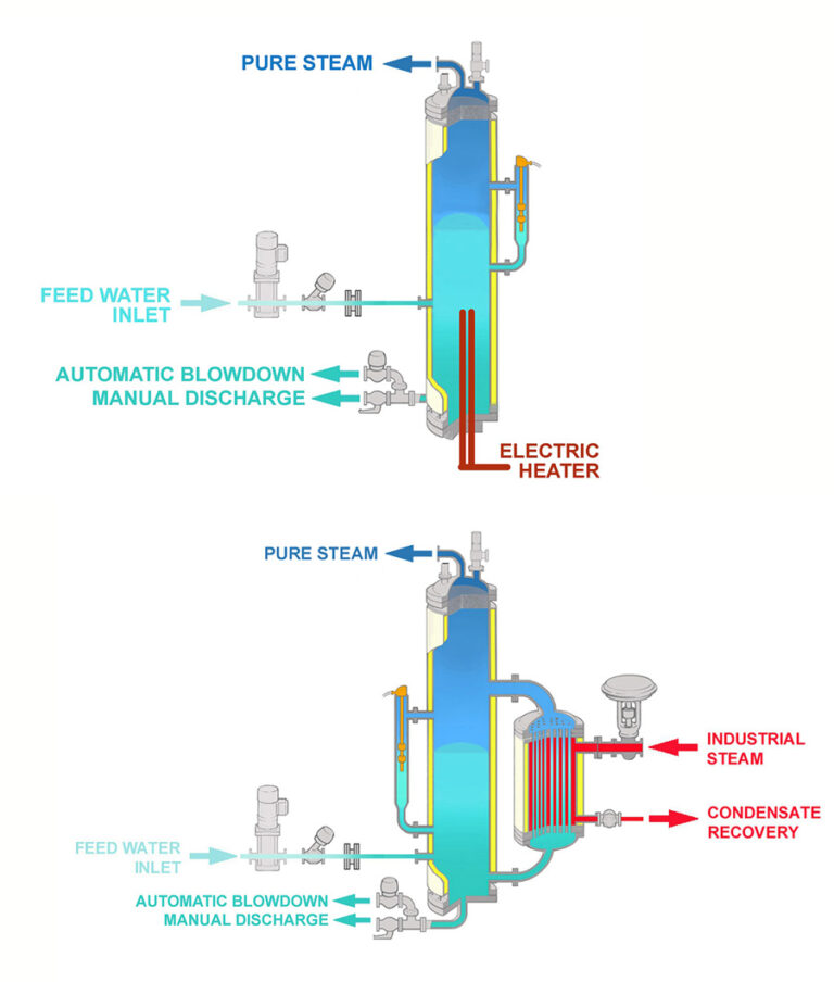 Product - Pure Steam Generation Systems - Puretech